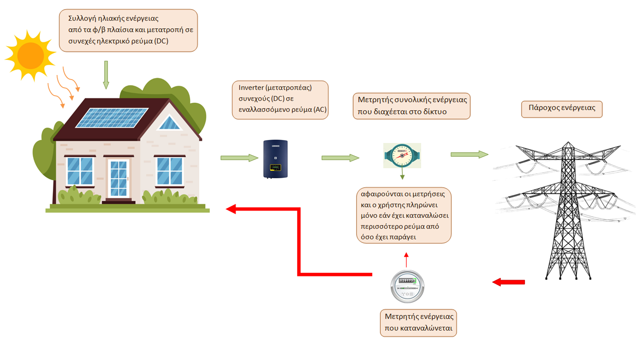 Φωτοβολταικα Fragoulakis – Net Metering και Αυτόνομα Φωτοβολταϊκά